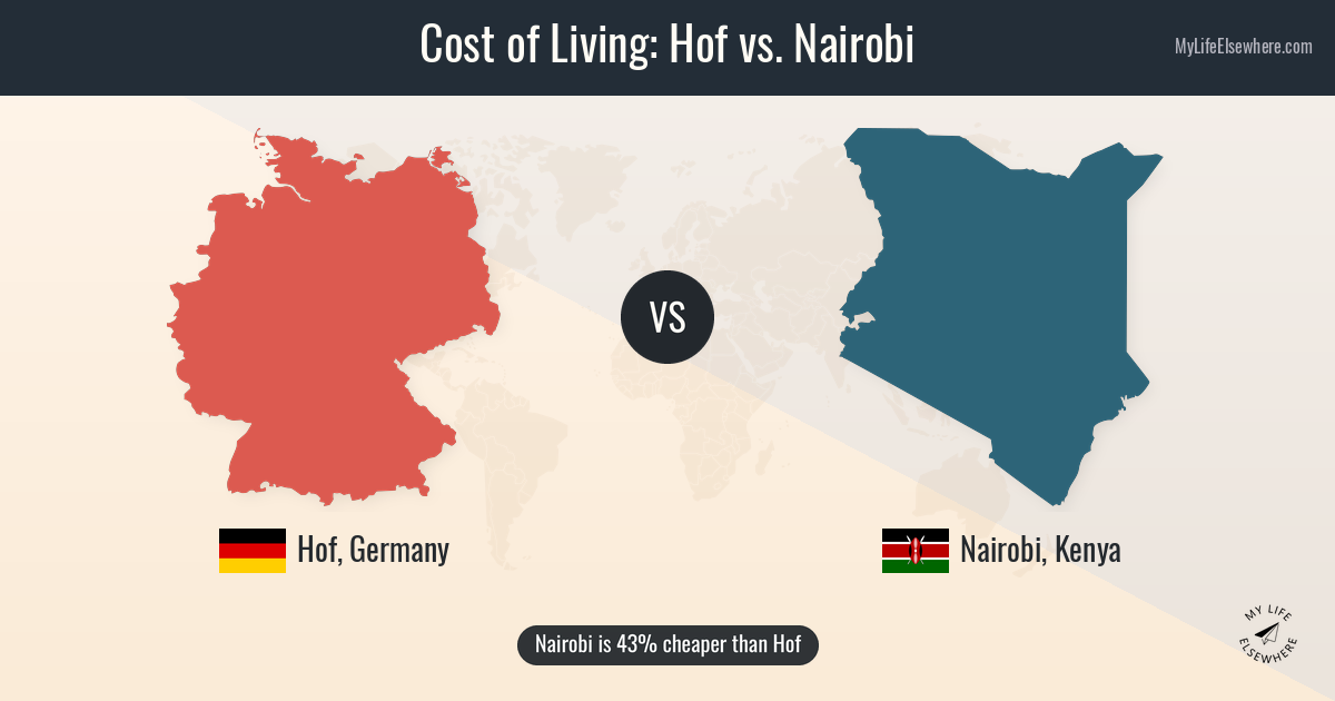 Cost of living in Hof compared to Nairobi