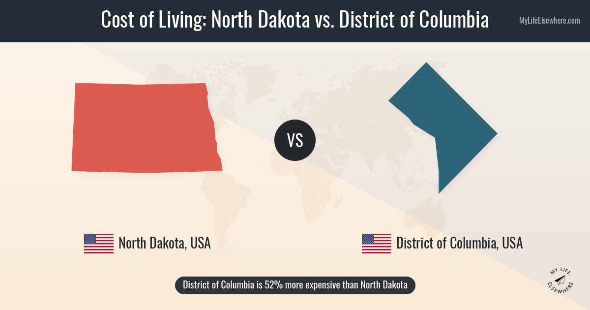 Cost of living in North Dakota (US) compared to District of Columbia (US)