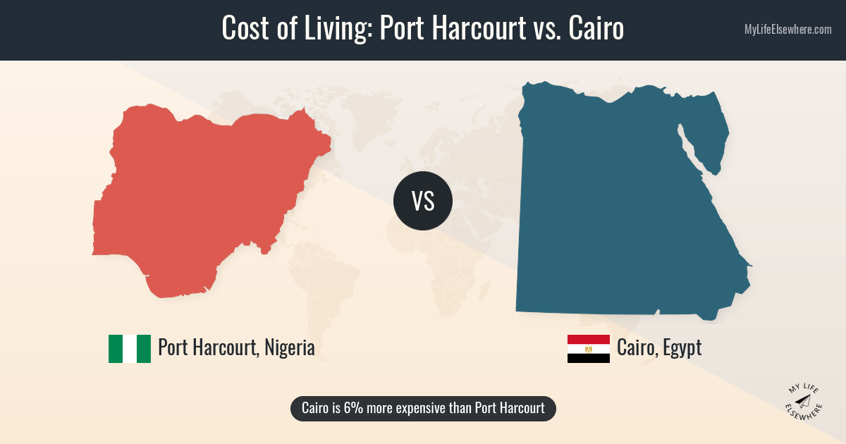 Cost of living in Port Harcourt compared to Cairo