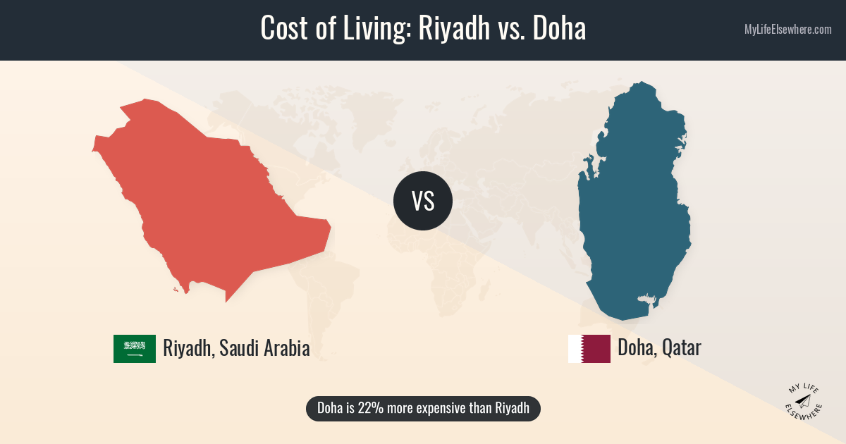 Cost of living in Riyadh compared to Doha