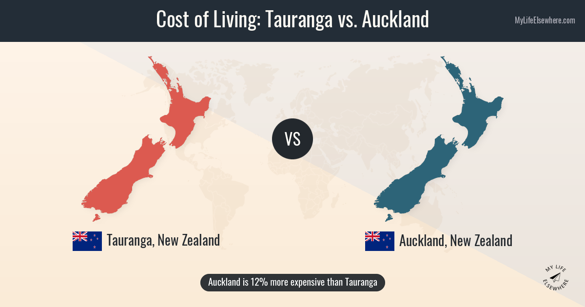 Cost of living in Tauranga compared to Auckland