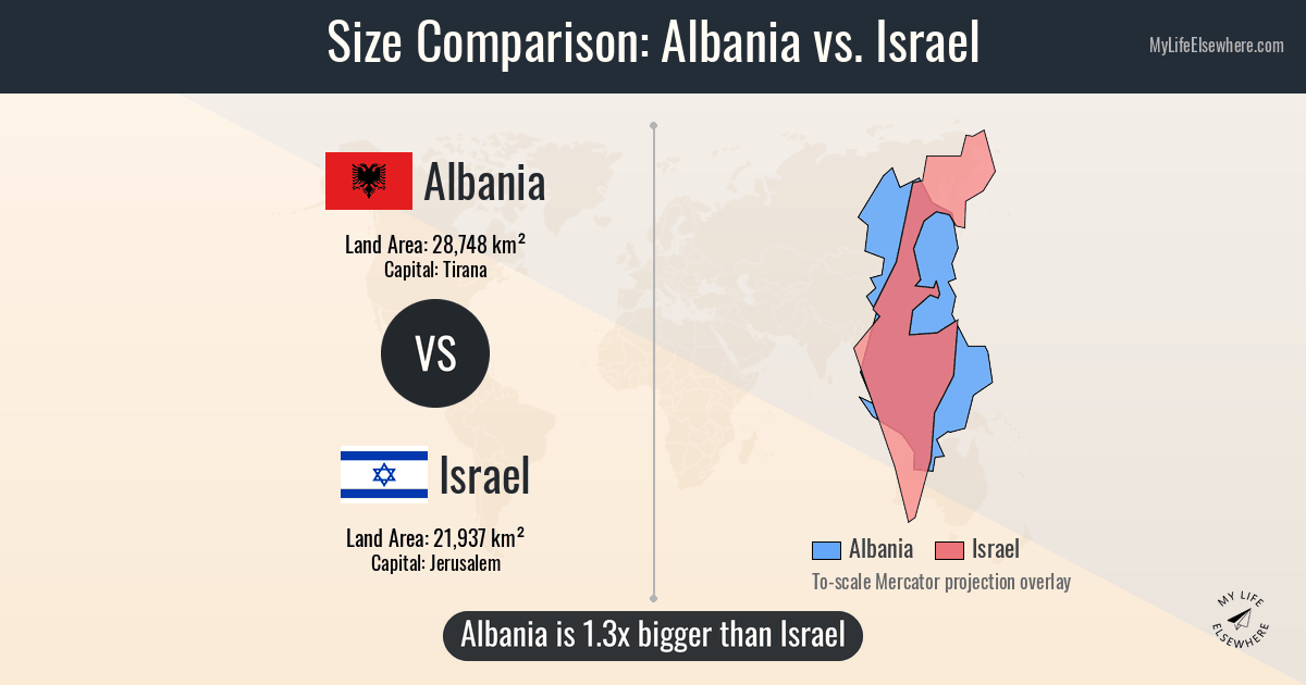 Size of Albania compared to Israel