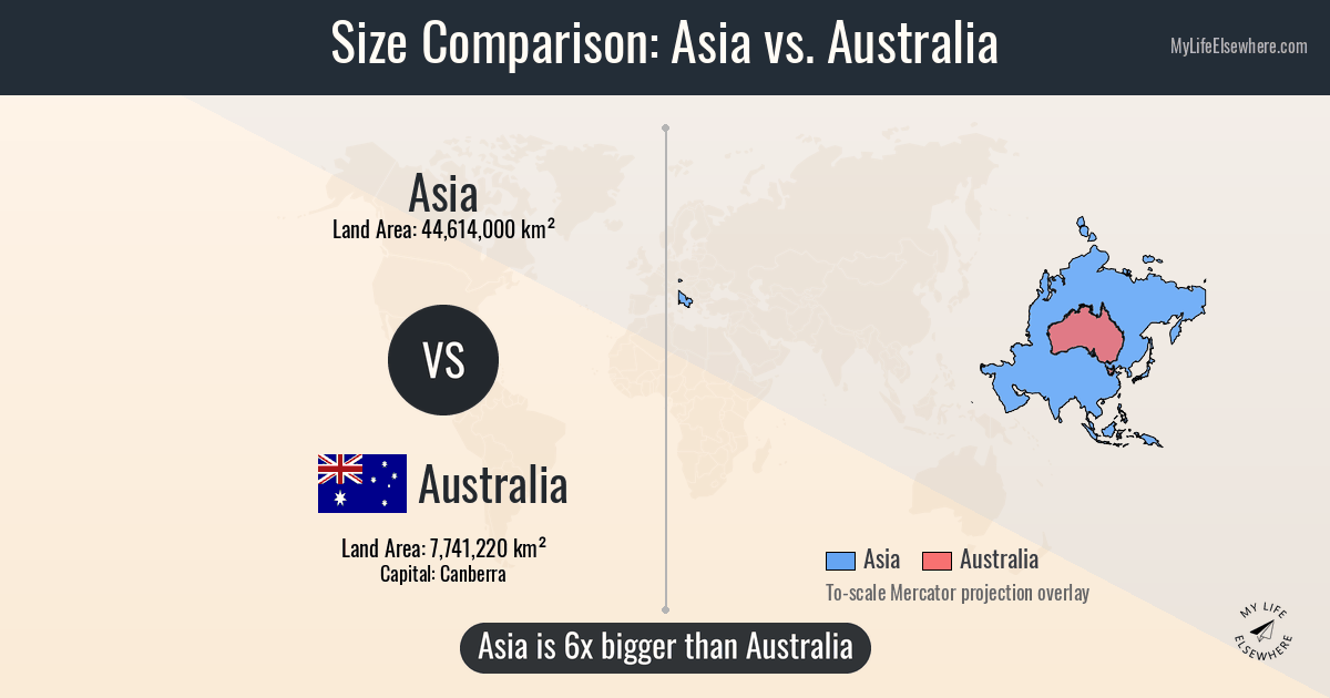 Size of Asia compared to Australia