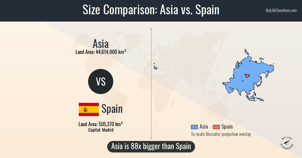 Size of Asia compared to Spain