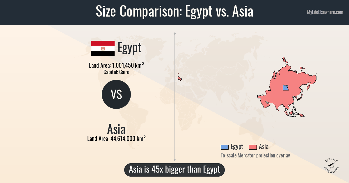 Size of Egypt compared to Asia