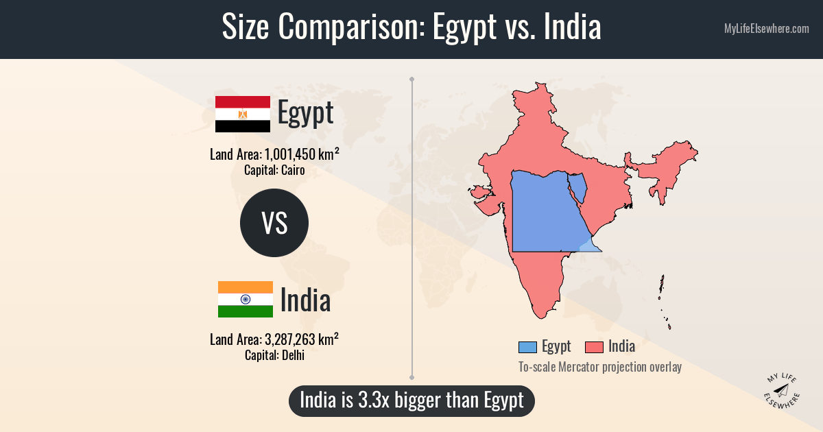 Size of Egypt compared to India