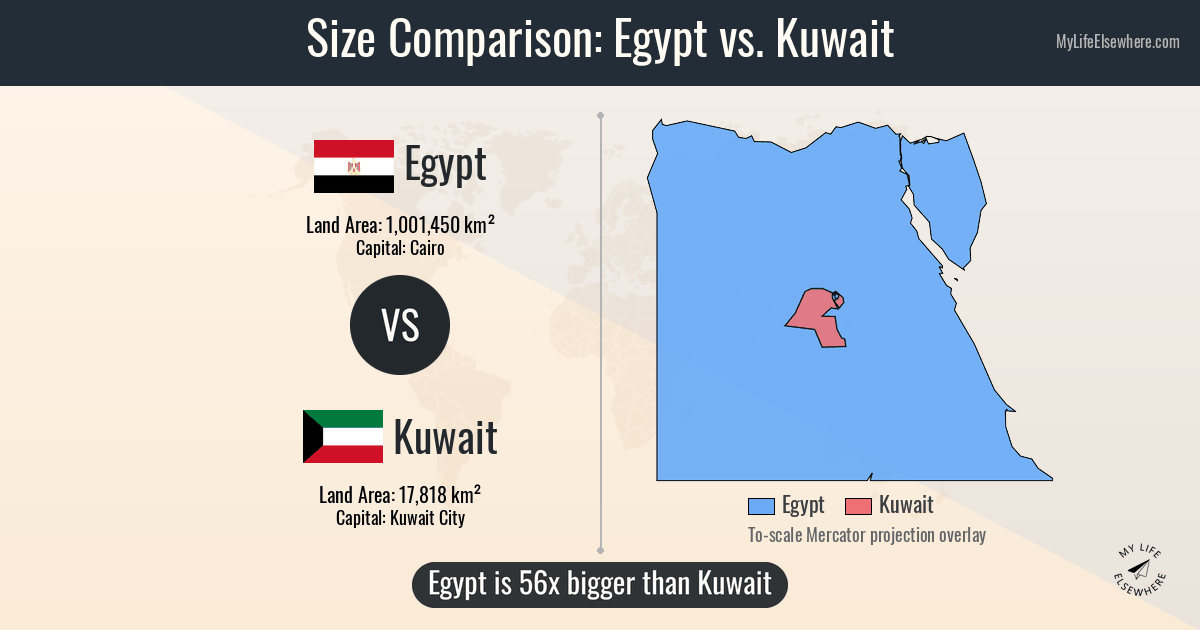Size of Egypt compared to Kuwait