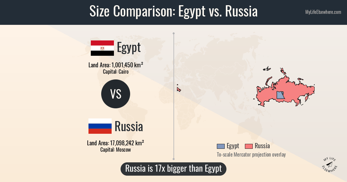 Size of Egypt compared to Russia