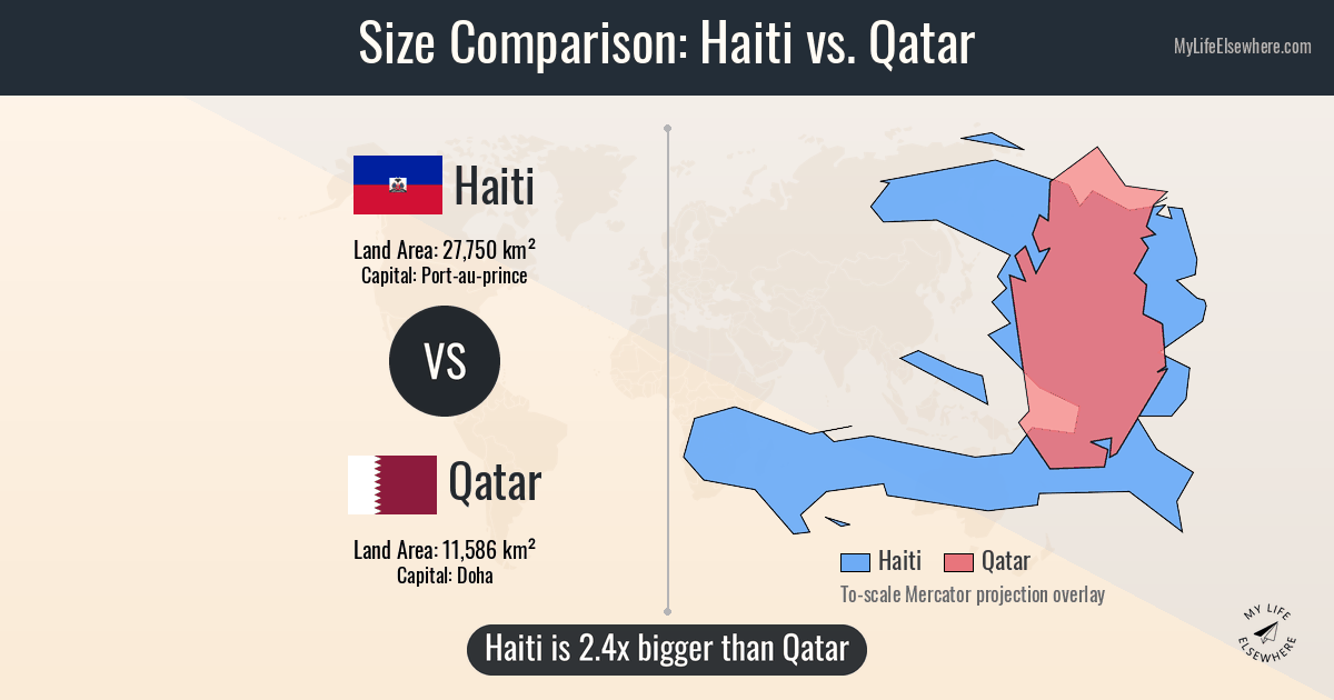 Size of Haiti compared to Qatar