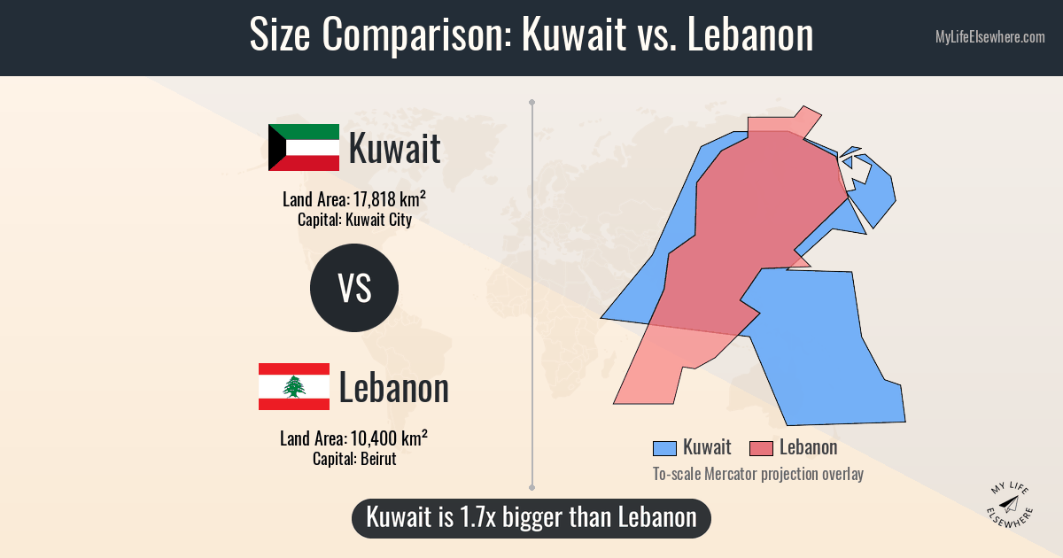 Size of Kuwait compared to Lebanon