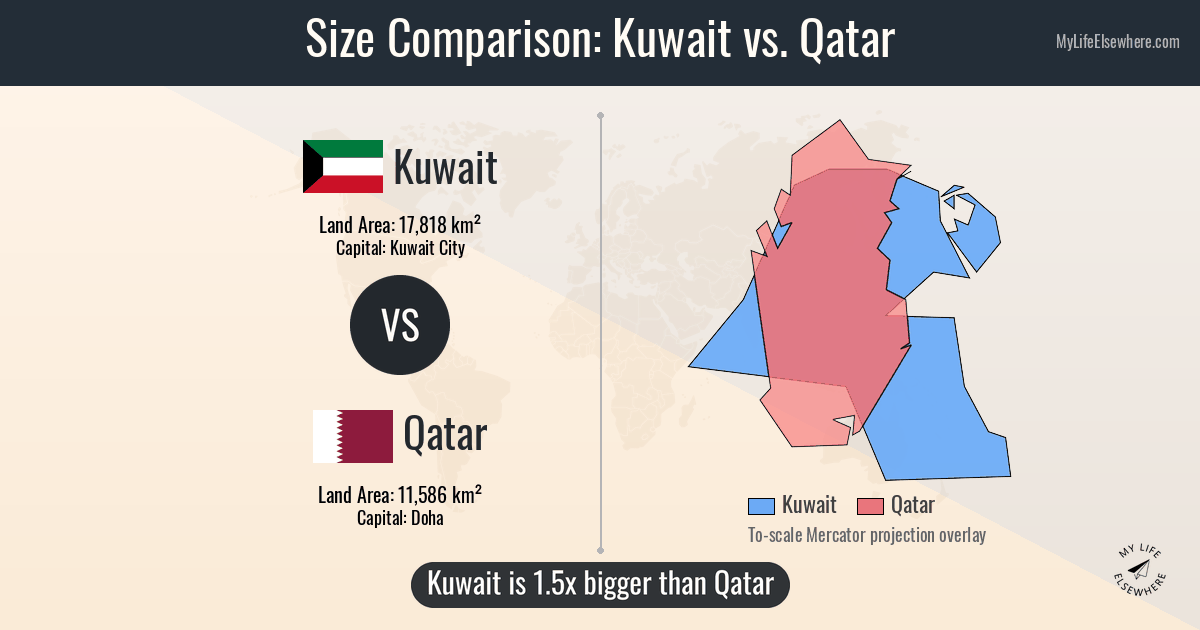 Size of Kuwait compared to Qatar
