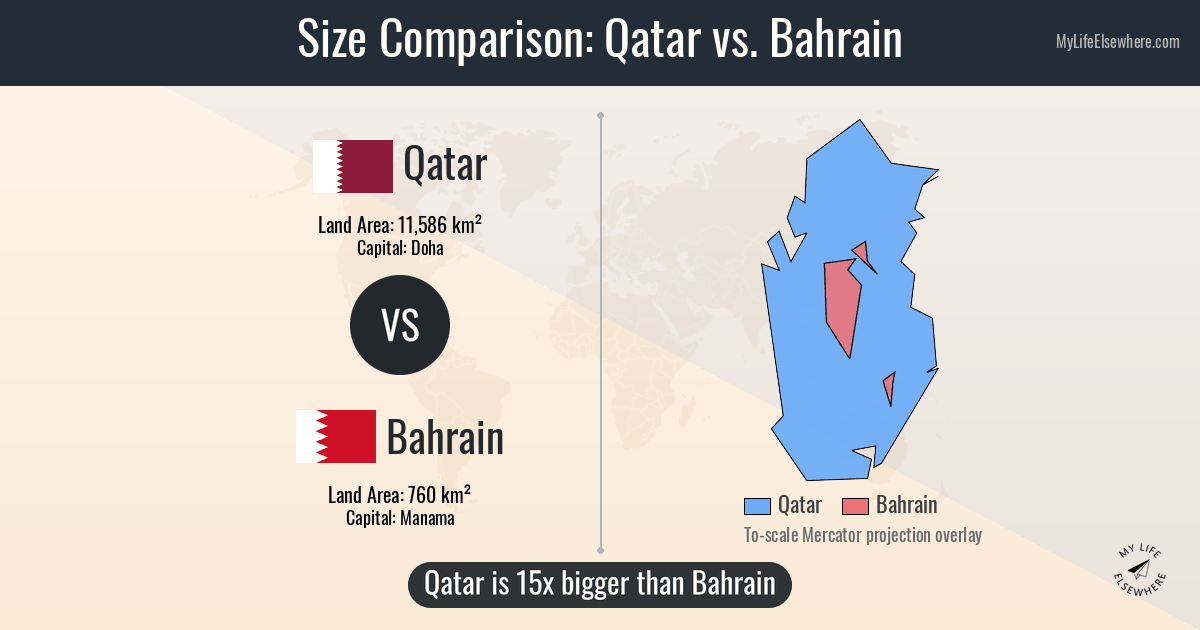Size of Qatar compared to Bahrain