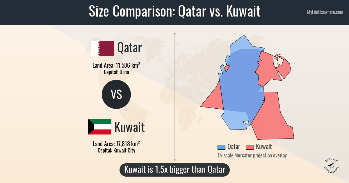 Size of Qatar compared to Kuwait