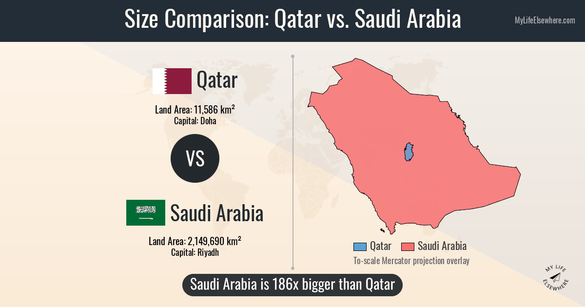 Size of Qatar compared to Saudi Arabia