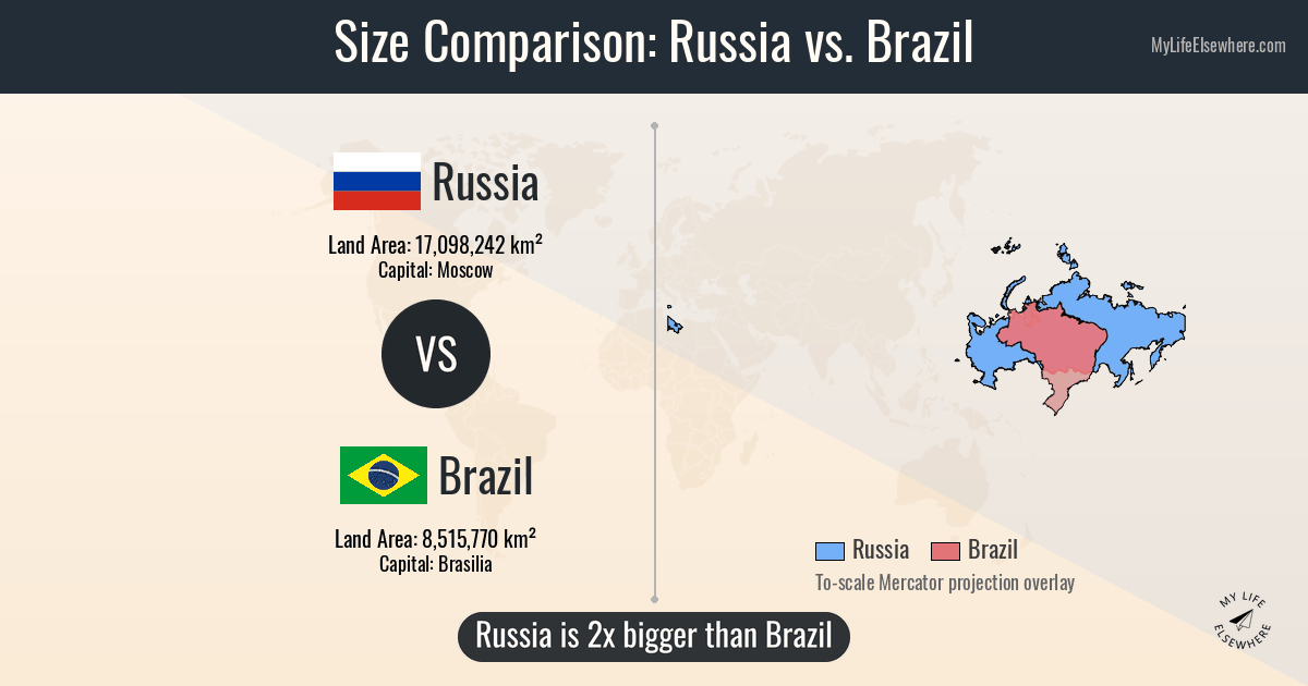Size of Russia compared to Brazil