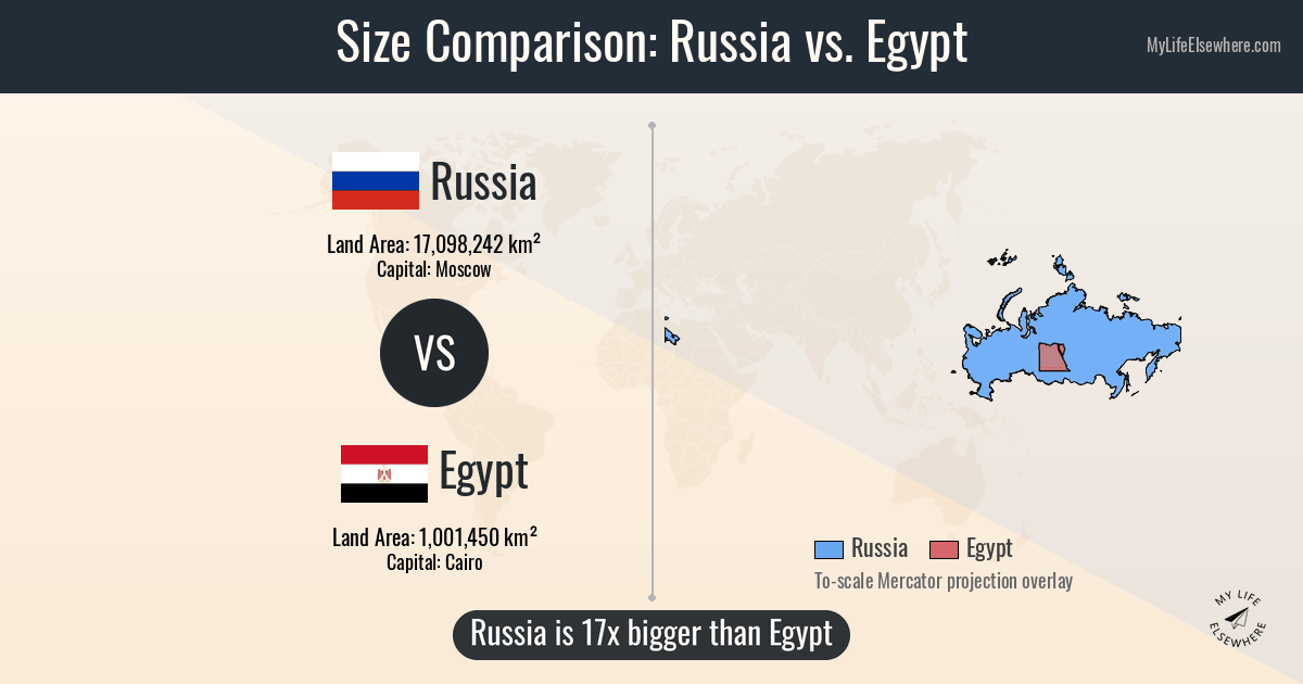 Size of Russia compared to Egypt