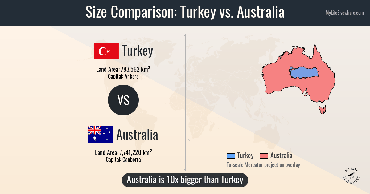 Size of Turkey compared to Australia