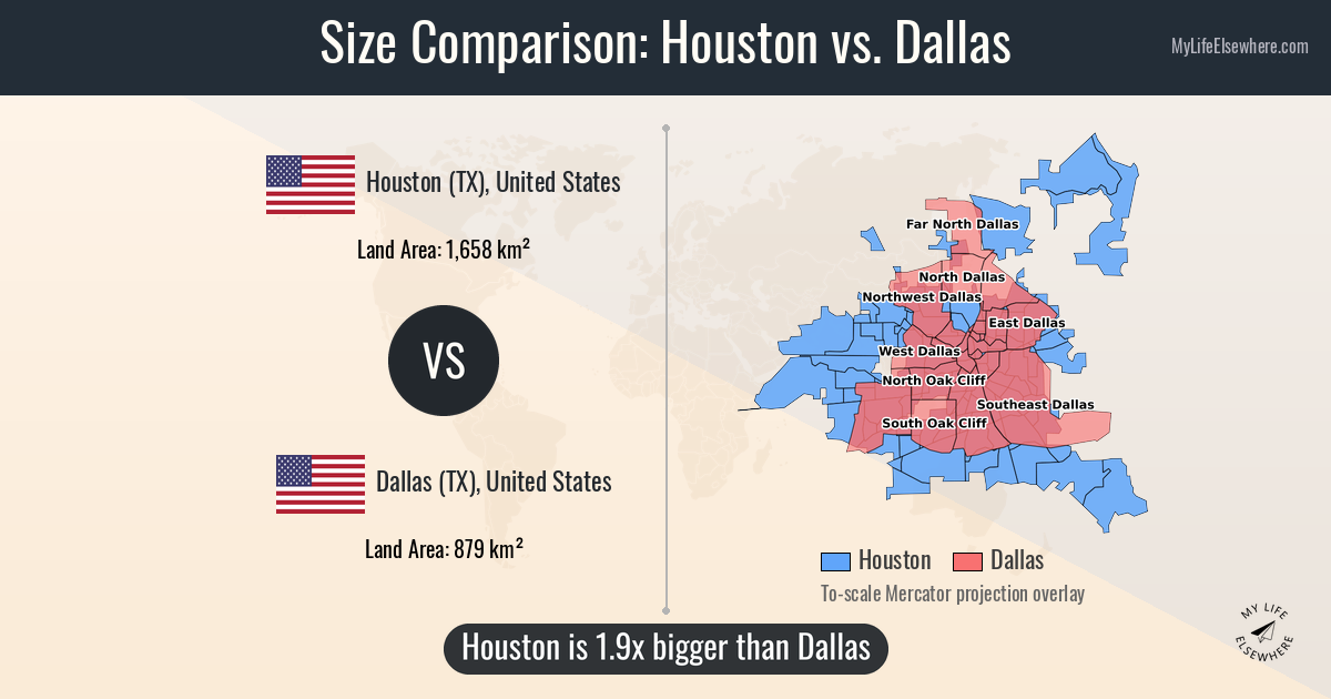 Size of Houston compared to Dallas
