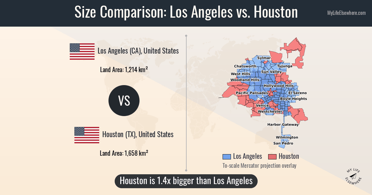 Size of Los Angeles compared to Houston