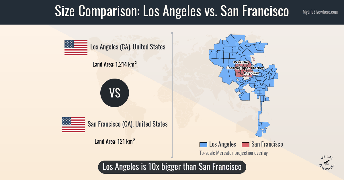 Size of Los Angeles compared to San Francisco