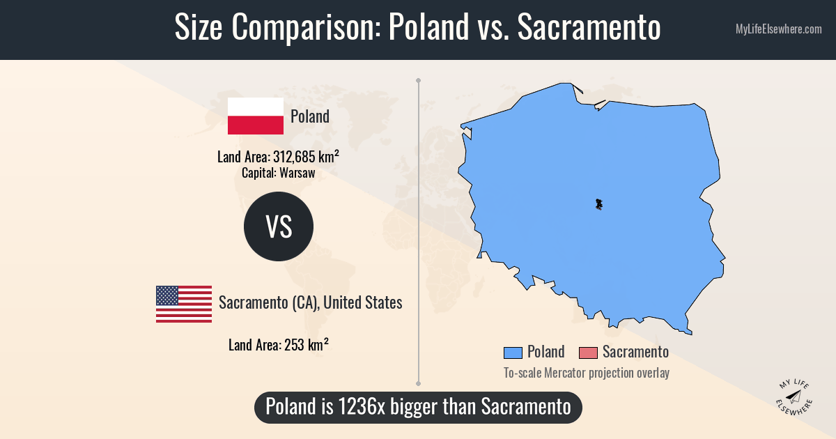 Size of Poland compared to Sacramento